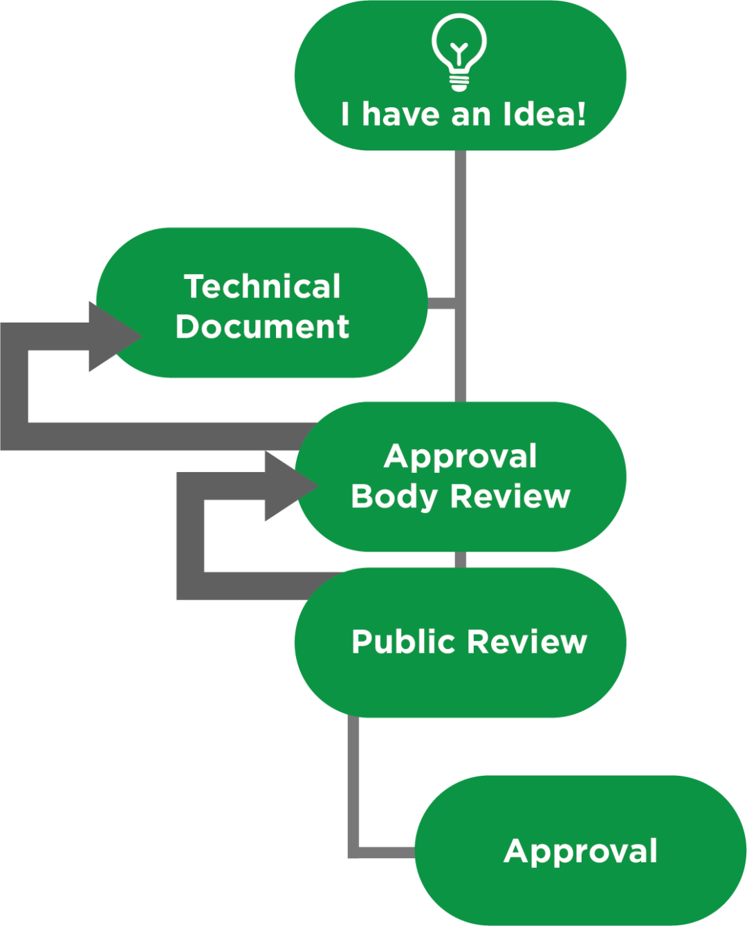 BCC’s 7-Step Process to Make a Protocol - Biological Carbon Canada